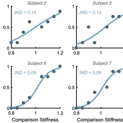 Individual Psychometric Curves And Jnds The Comparison Stiffness
