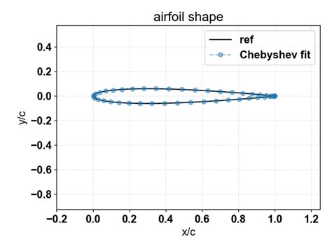 Chebyshev Cst Fit Of Naca 0012 Airfoil Using 4 Upper Surface And 4
