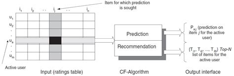 协同过滤推荐算法 基于物品的协同过滤推荐算法 CSDN博客