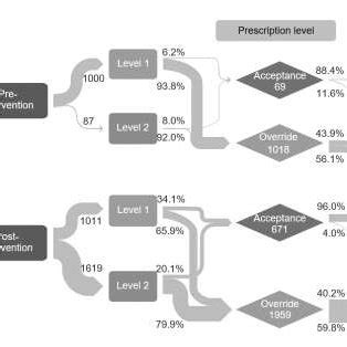 Detailed Alert Burden Left Panel And Proportion Of Administration Download Scientific Diagram