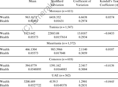 reports basic summary statistics including the mean standard