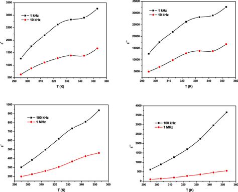 The Effect Of Temperature On The Real And Imaginary Parts Of Dielectric