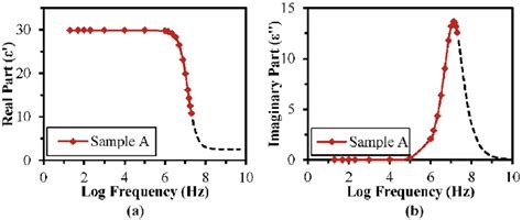 Frequency Dependence Of A Real Component And B Imaginary Component