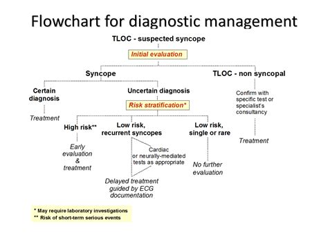 Clinical Practice Syncopedia