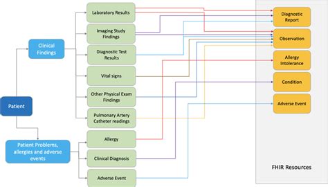 An Example Of Correspondence Between Clinical Actions And Fhir