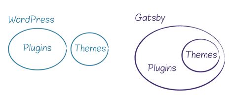 building gatsby themes for wordpress powered websites — smashing magazine