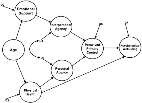 Proposed Theoretical Model Download Scientific Diagram
