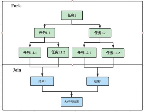 Java多线程九 Forkjoin框架 Brianhuang 博客园