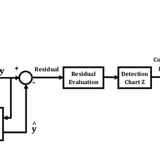 Diagram Of Fault Detection Scheme Download Scientific Diagram