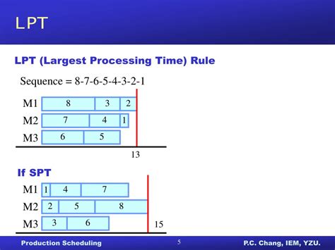 Ppt Parallel Machine Scheduling Powerpoint Presentation Free