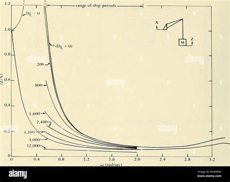 Development And Evaluation Of A Motion Compensating Lift System For Deep Ocean Construction