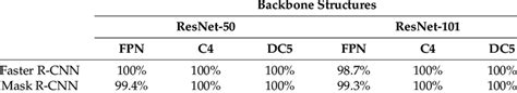 The Detection Accuracy With Different Backbone Structures Download