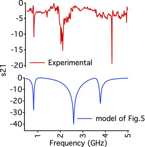 spectrum of s21 for a single split resonator in an excitation setting