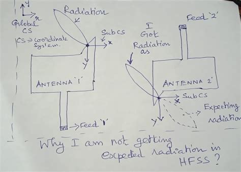 Questions With Answers In HFSS Science Topic