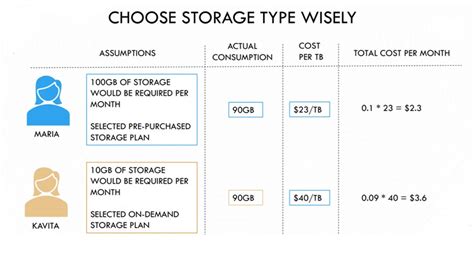 Storage And Cloud Services Usage Snowflake Billing Cloudyard
