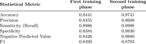 Statistical Metrics Obtained Form The First And The Second Training Phases Download Scientific