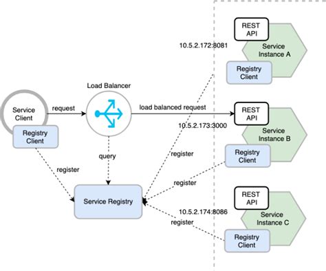 Service Discovery For Spring Boot App Using Kubernetes By Bubu Tripathy Medium