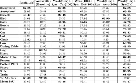 Iou Values For Different Classes Evaluated On The Pascal Semantic