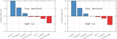 Figure 3 From Modified Line Search Sequential Quadratic Methods For