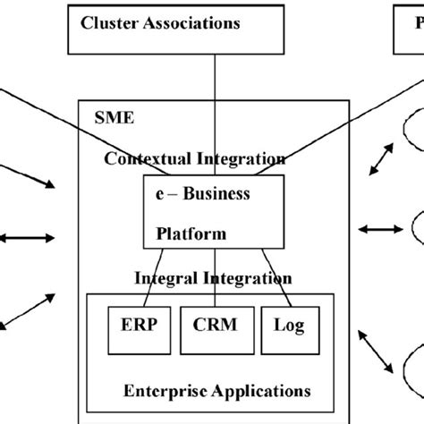Ict Implementation For Procurement In Construction Sector Download