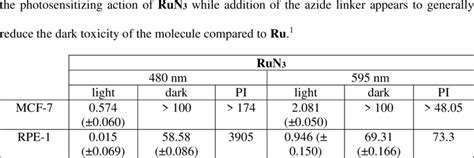 The Results Indicate That Addition Of The Linker Does Not Hinder Download Scientific Diagram