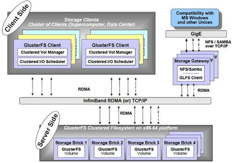 Ceph Vs Glusterfs 每日頭條