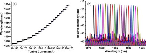 A Measured Single Electrode Controlled Tuning Curve And B
