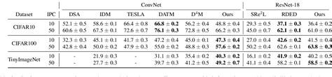 Efficient Dataset Distillation Via Diffusion Driven Patch Selection For