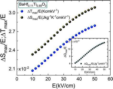 ΔsΔe ΔtΔe And ΔqΔe As Function Of Electric Field E For Bahf011ti0