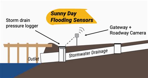 GitHub Sunny Day Flooding Project Tutorials V