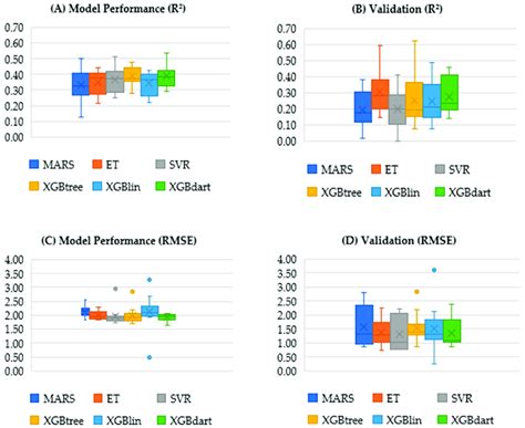 Machine Learning Model And Validation Performance Using Different Input