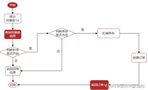 Redis的优惠券秒杀问题（五）全局唯一id 以及 秒杀下单 金鳞踏雨 博客园