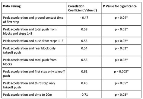 Block Start Analysis What Metrics Should We Focus On