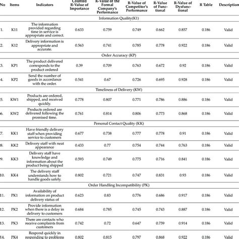 Validity Test Results Of Preliminary Questionnaire Sipa Modified Kano Download Scientific Diagram