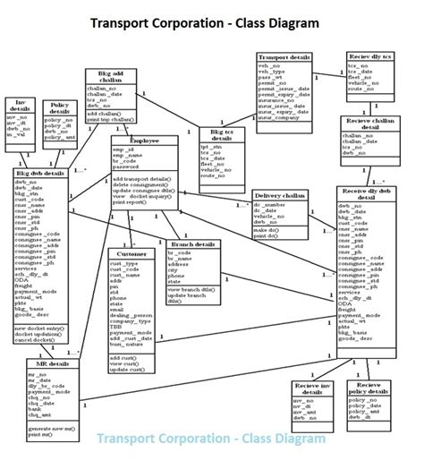 Transport Corporation Class Diagram Download Project Diagram
