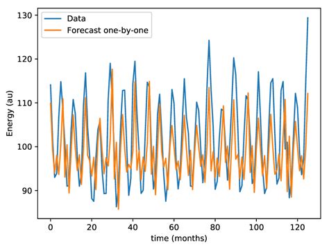 Series Forecasting With Recurrent Neural Networks Lstm