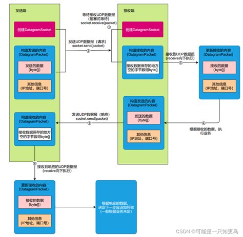 Java Socket通信之udp协议java Udp Socket Csdn博客