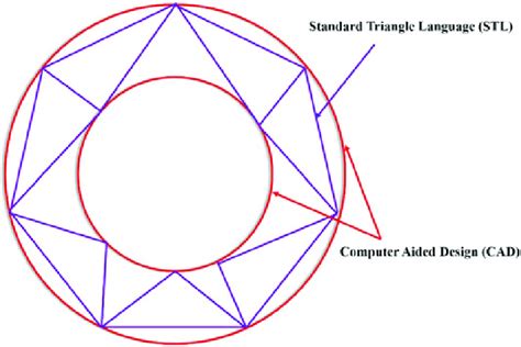 Cad Representation And Stl Approximation 3d Systems 1987 Download Scientific Diagram