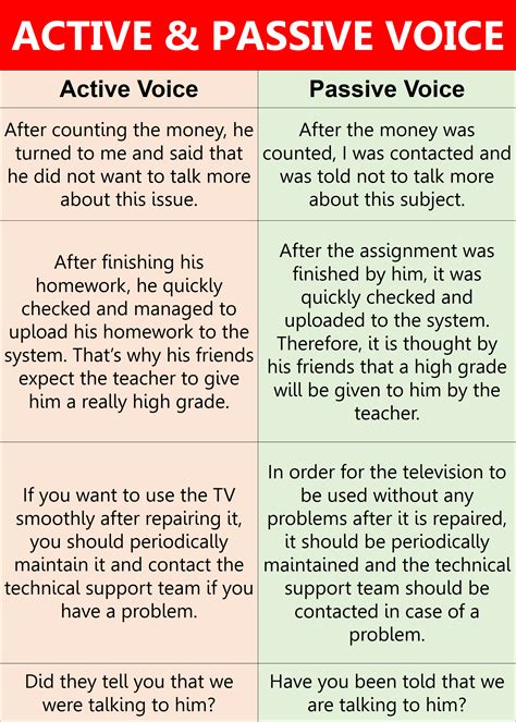 Active And Passive Voice With Useful Methods And Examples Active And Passive Voice With Useful Methods And Examples