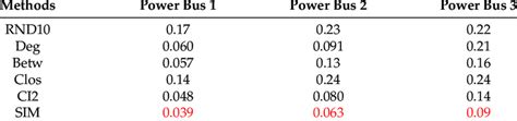 robustness values of real world industrial networks under six methods