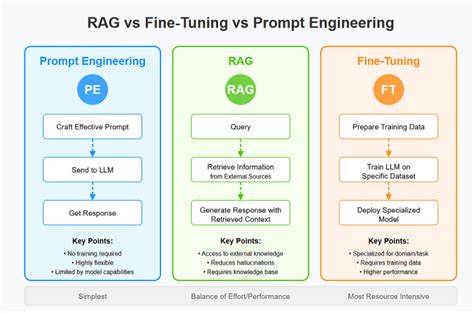 Rag Vs Fine Tuning Vs Prompt Engineering Optimizing Ai Llm Models