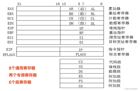 【计算机组成原理】程序的转换及机器级表示 易错易混点解析 pushq和popq分别对寄存器esp减8和加8 csdn博客