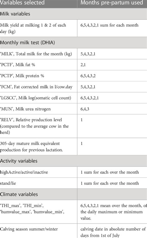 Variables Used In Causal Structure Search And Causal Predictive Model
