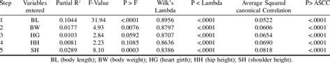 Stepwise Discriminant Analysis For Indigenous Goats Download Table