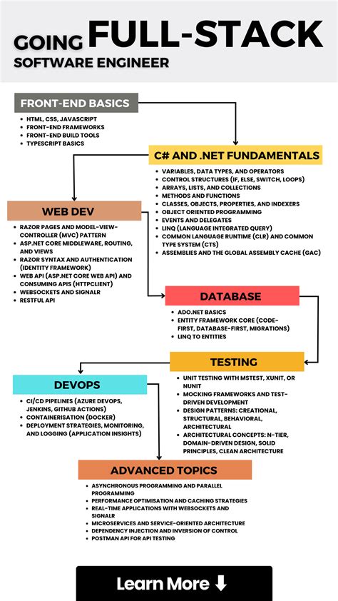 embarking on the journey to becoming a full stack developer my roadmap