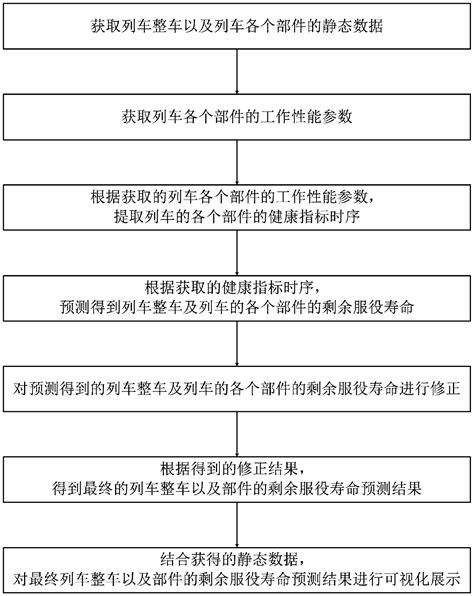Bim Based Intelligent Train Whole Vehicle Service Life Prediction Method And System Thereof