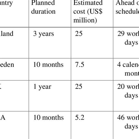 The Steps Based On Efficiency Vs Effectiveness Matrix Of Time Based