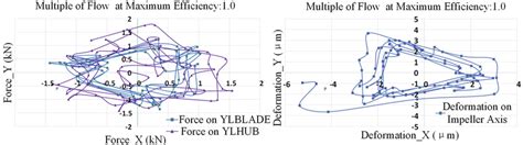 Radial Force And Radial Centroid Trajectory Of Impeller Download
