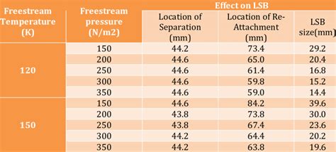 81 Presents These Locations As Well As The Laminar Separation Bubble