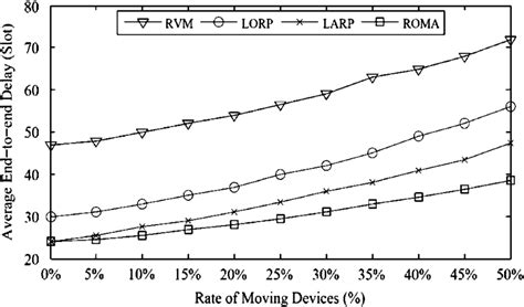 Average End To End Delay In Different Protocols For Different Rate Of